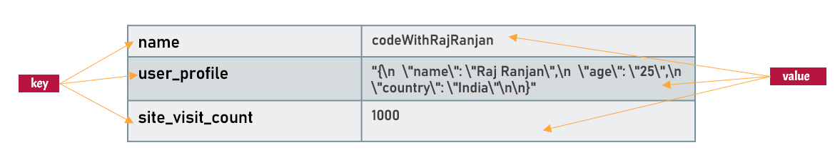 Redis String Datatype - Selftuts
