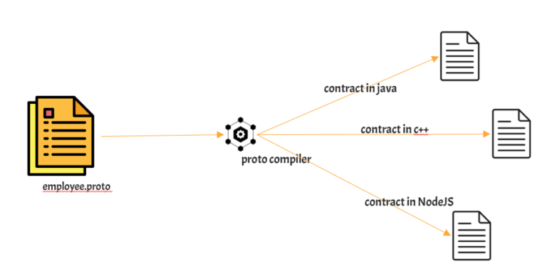 What Is Protocol Buffer Selftuts 7641