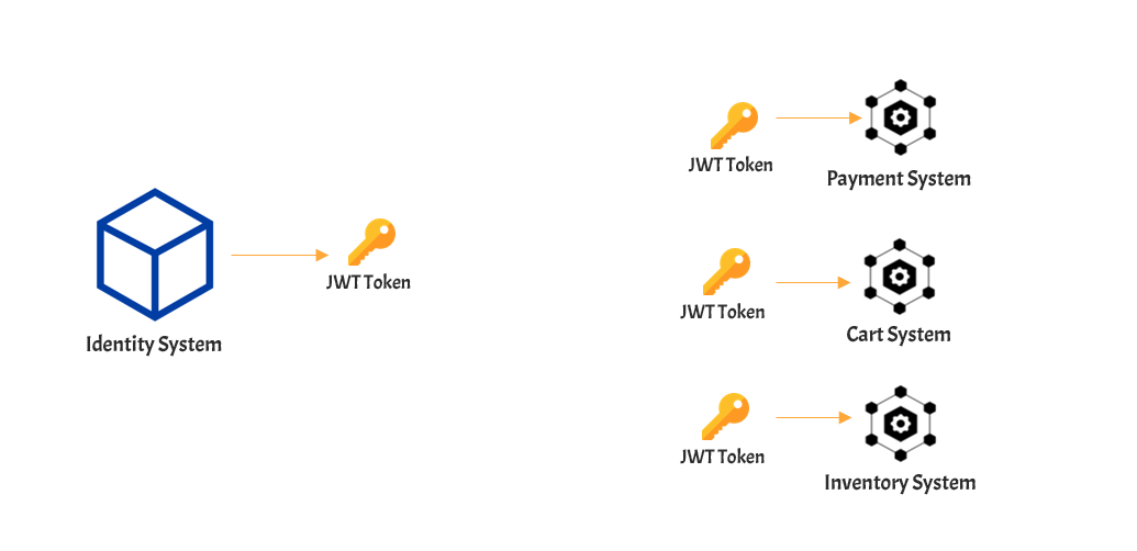 What is JSON Web Token - Selftuts